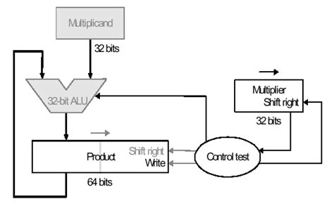 Addition And Subtraction Algorithm In Computer Arithmetic
