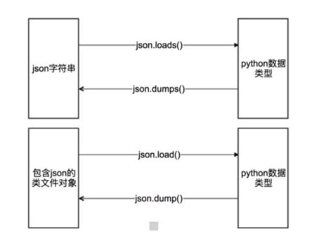 Python 怎么处理jsonpython是怎样处理json模块的 Csdn博客