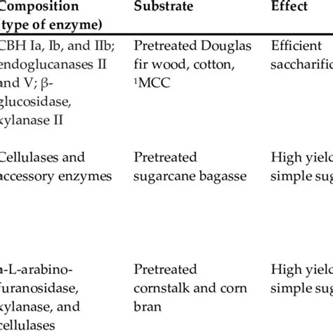 Different Cellulase Cocktails With Examples Of Cellulolytic Mixtures