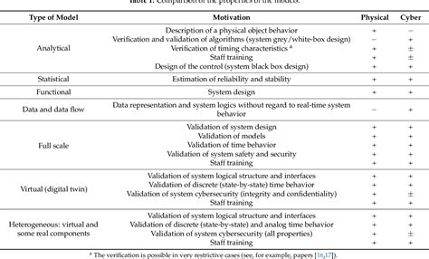 Figure 1 From Validation Of Complex Control Systems With Heterogeneous Digital Models In