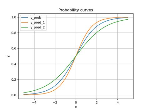 Testing For Calibration In Binary Classification Settings — Mapie 101