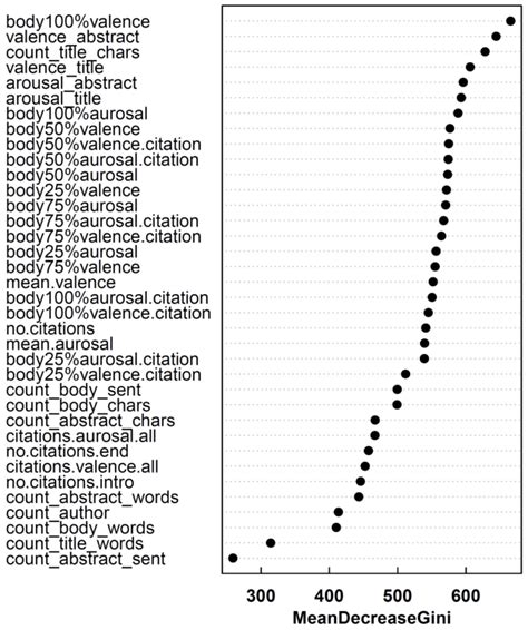the value of mean decrease gini of each feature the random forest