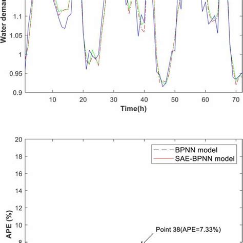 Flow Chart For Water Demand Prediction Using The Proposed Method Download Scientific Diagram