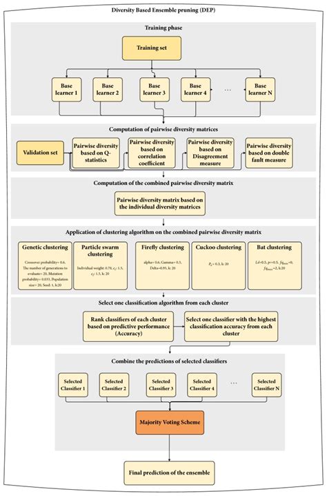 Biomedical Text Categorization Based On Ensemble Pruning And Optimized Topic Modelling