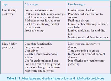 Csit226 Lect 6 Prototype Diagram Quizlet