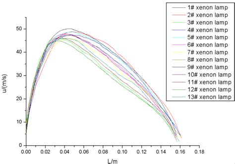 The Distribution Of The Velocity On The Surface Of The Xenon Lamp