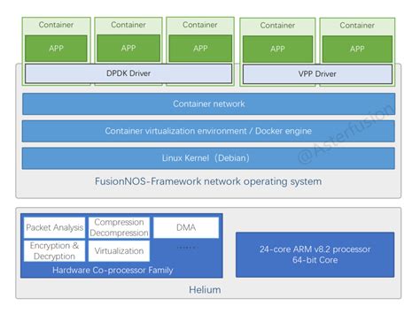 Asterfusion High Performance Dpu Based Smartnic Announced Open Source