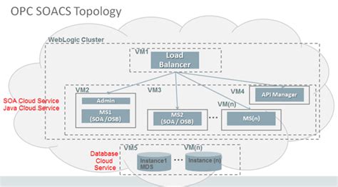 Demystifying The Oracle SOA Suite Cloud Service Our Approach