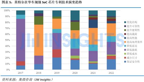 集微咨询发布《车规级soc芯片行业专利分析》报告