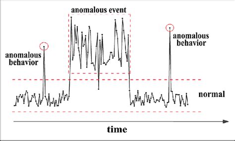 An Example Of Temporal Anomaly Download Scientific Diagram