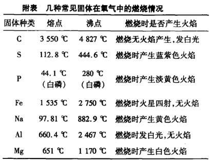 正确认识物质的燃烧