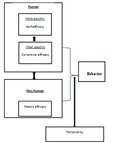 A Model Of Self Collective And Means Efficacies In Predicting Behavior Download Scientific