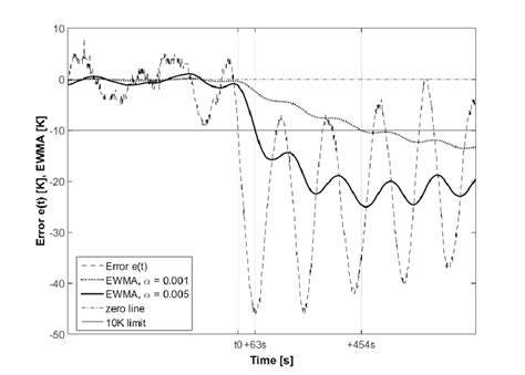 The Influence Of Parameter α On The Rate Of Detection Of The Control