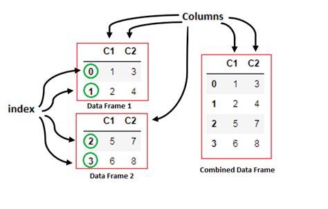 Differences Between Concat Merge And Join With Python By Amit Chauhan Towards Ai
