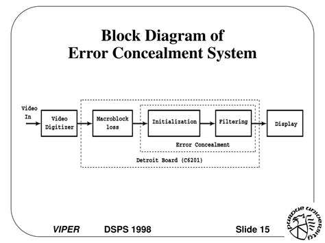 Ppt A Dsp Solution To Error Concealment In Digital Video Powerpoint