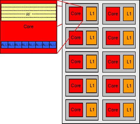 Pdf Efficient Throughput Cores For Asymmetric Manycore Processors Semantic Scholar