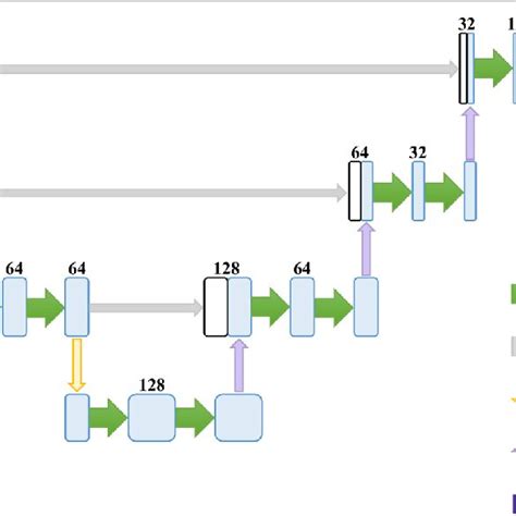 Architecture Of 3d U Net For Deep Learning Breast Segmentation The Download Scientific Diagram