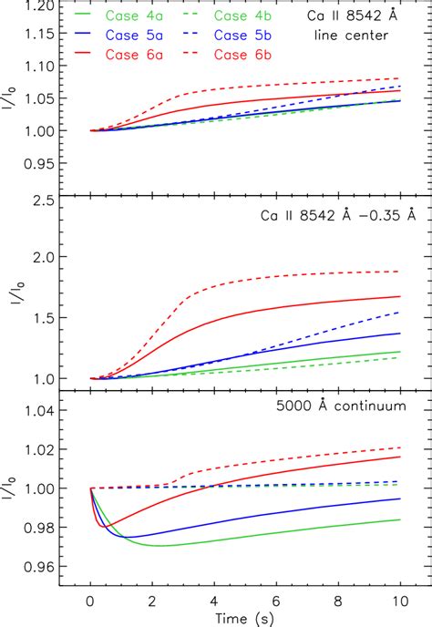 Time Evolution Of The Intensities At The Ca Ii 8542 A ̊ Line Center And Download Scientific