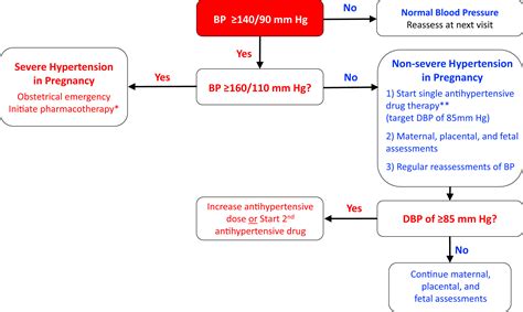 Hypertension Canadas 2018 Guidelines For The Management Of