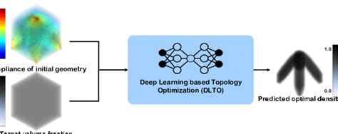 Overview We Propose A Deep Learning Based Topology Optimization