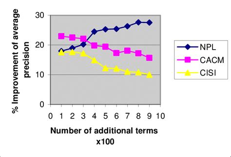 Improvement Using Expanded Queries With Various Numbers Of Additional