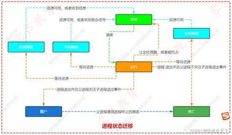 Linux内核源码分析进程的管理与调度linux源码 进程调度 Csdn博客