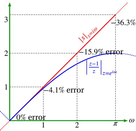 Dsp Calculus Fundamentals Of Signal Processing Vru