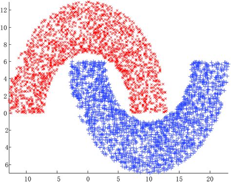 Double Moon Classification Problem A Double Moon Data Set B