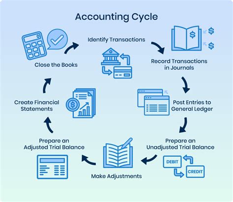 Accounting Cycle The Accounting Cycle A Primer For Nonfinancial