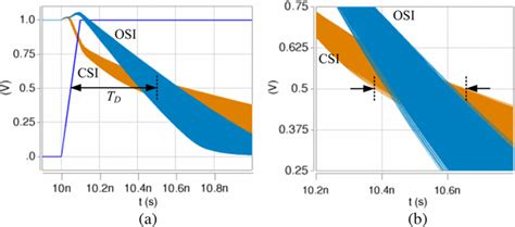 Transient Mismatch Monte Carlo Simulations 5000 Runs Of The Delay