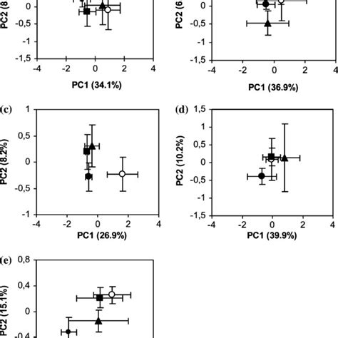 Principal Component Analysis Pca Of Carbon Source Utilization