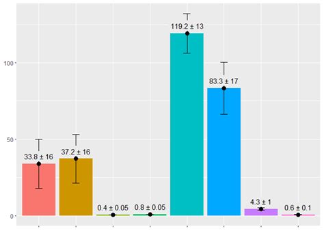 R Add ±se Label With Mean Labels On Top Of Bar Plots Stack Overflow