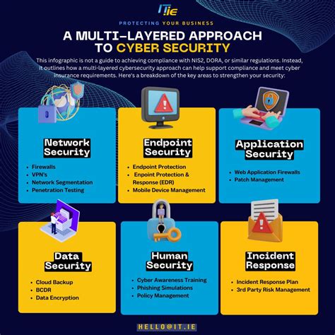 It Ie On Linkedin Nis2 Cybersecurity Compliance Cyberstrategy Networksecurity Firewall…