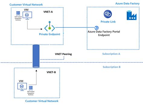 How To Connect Adf To Sql Server On Azure Vm Using Private Endpoint
