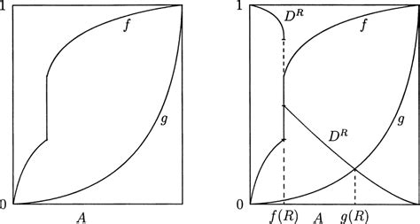 The Left Diagram Shows Two Different Functions F G F The Domain Of Download Scientific