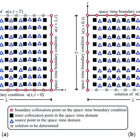 Illustration Of The Space Time Collocation Scheme A The Direct Heat Download Scientific