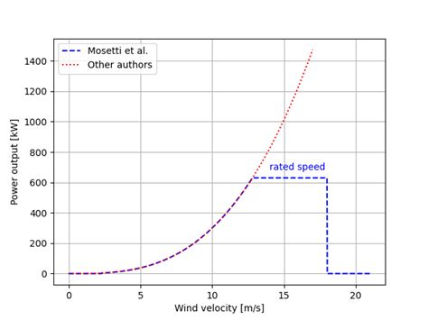 Power Curve For Cases And Download Scientific Diagram