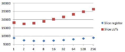 Slice Registers And Slice Luts As Cluster Scales Up Chip Size Is 256 Download Scientific