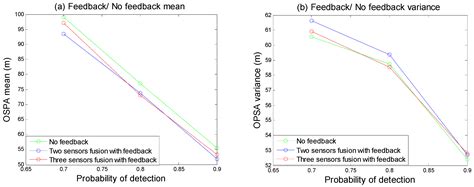 sensors free full text multitarget tracking algorithm using multiple gmphd filter data