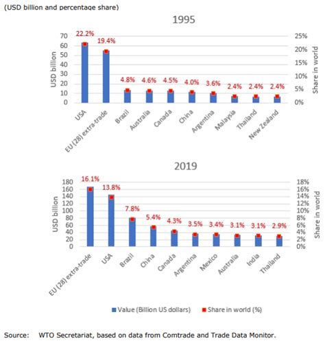 Los 10 Principales Exportadores De Productos Agrícolas Del Mundo En