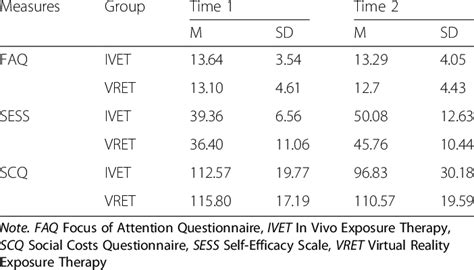 Means And Standard Deviations For Each Predictor At The Two Time Points Download Table
