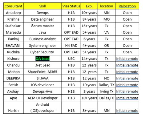 Qa Lead Jobs Hotlist Devops Scrum Master Data Engineer Sharepoint M365 Corp To Corp