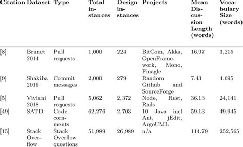 Datasets Used For Within And Cross Dataset Classification All Datasets Download Scientific
