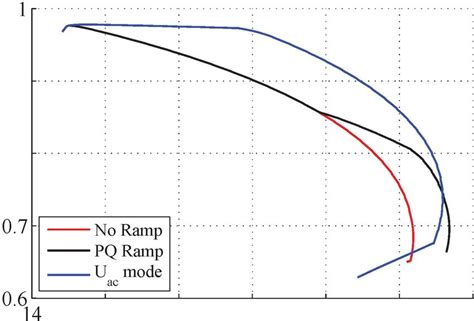 Comparison Of Pv Curves Between Different Control Modes Download