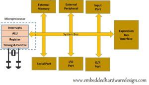 What Is Microprocessor And Microcontroller Embedded Hardware Design