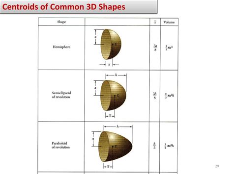 Ppt Center Of Gravity Center Of Mass And Centroid Of A Body