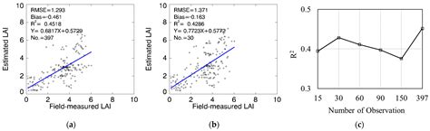 Remote Sensing Free Full Text Enhancing Leaf Area Index Estimation