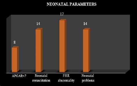 Graph Depicting Neonatal Parameters Assessed In Our Study Download
