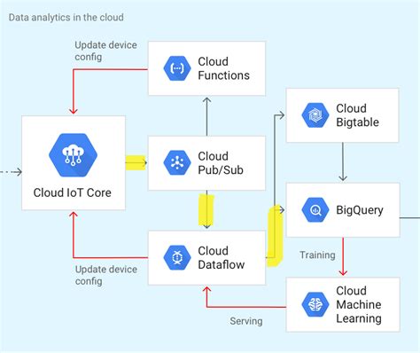 Dataflow How To Tell Which Machine Type Is Used