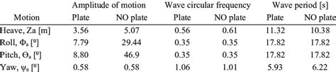 Influences Of Heave Damping Plates On The Amplitudes And Frequencies Of Download Scientific